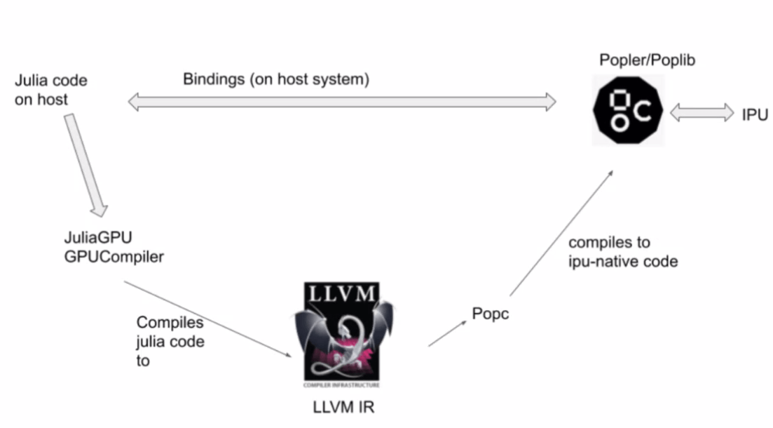 Running Julia on Graphcore IPUs